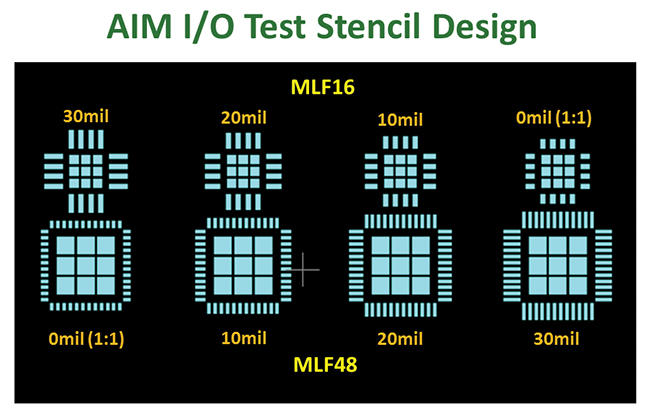 Aperture Design to Minimize QFN Voiding | AIM Solder