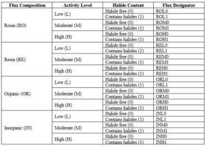 Solder Flux Classification: How to Decode “ROL0” and More - AIM Solder