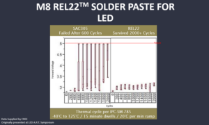High Reliability Solder Pastes – Beyond Just Reliability - AIM Solder