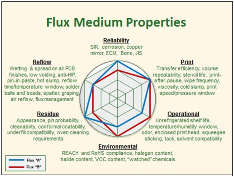 How to Stay Within the SMT Assembly Process Window - AIM Solder