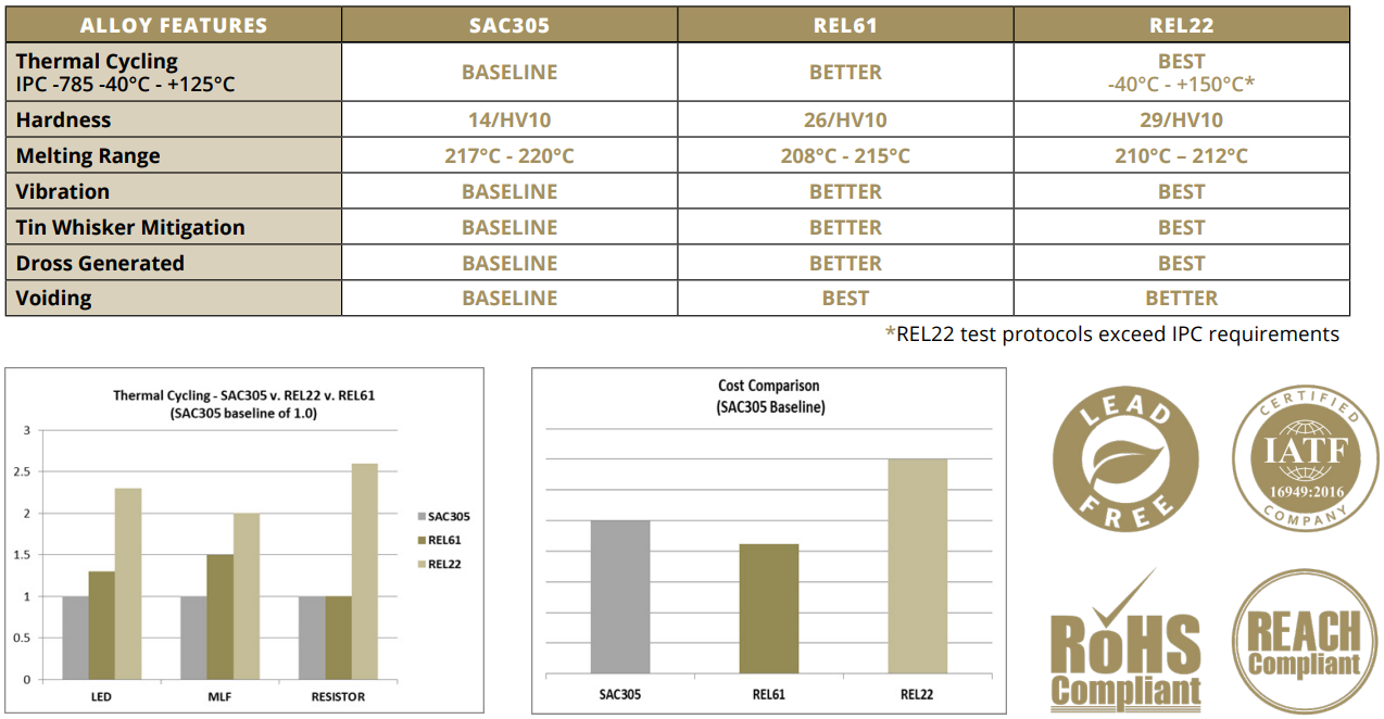 Alloy Evolution: The Path from SAC305 to High-Reliability - AIM Solder