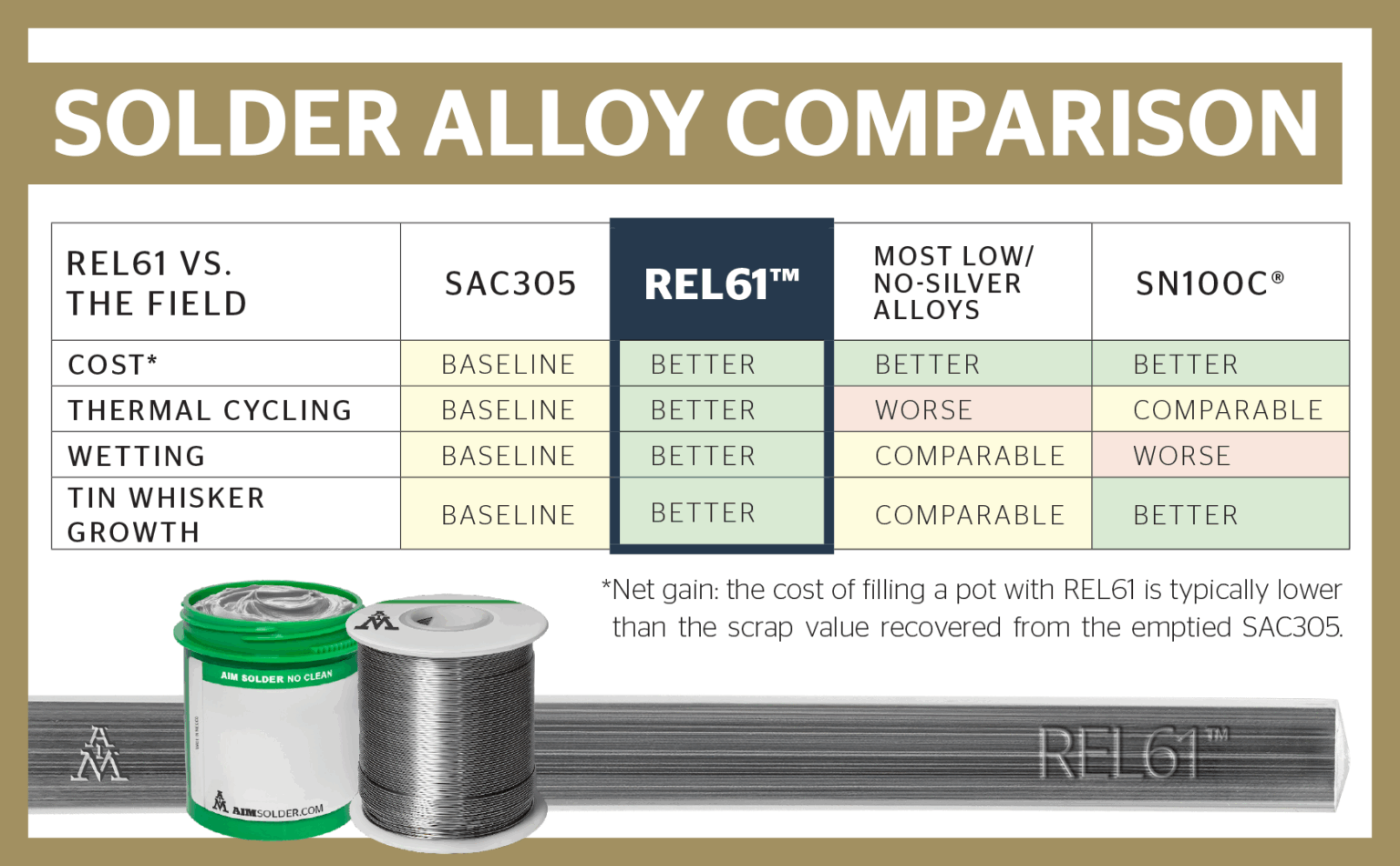 AIM Solder Paste - AIM Solder